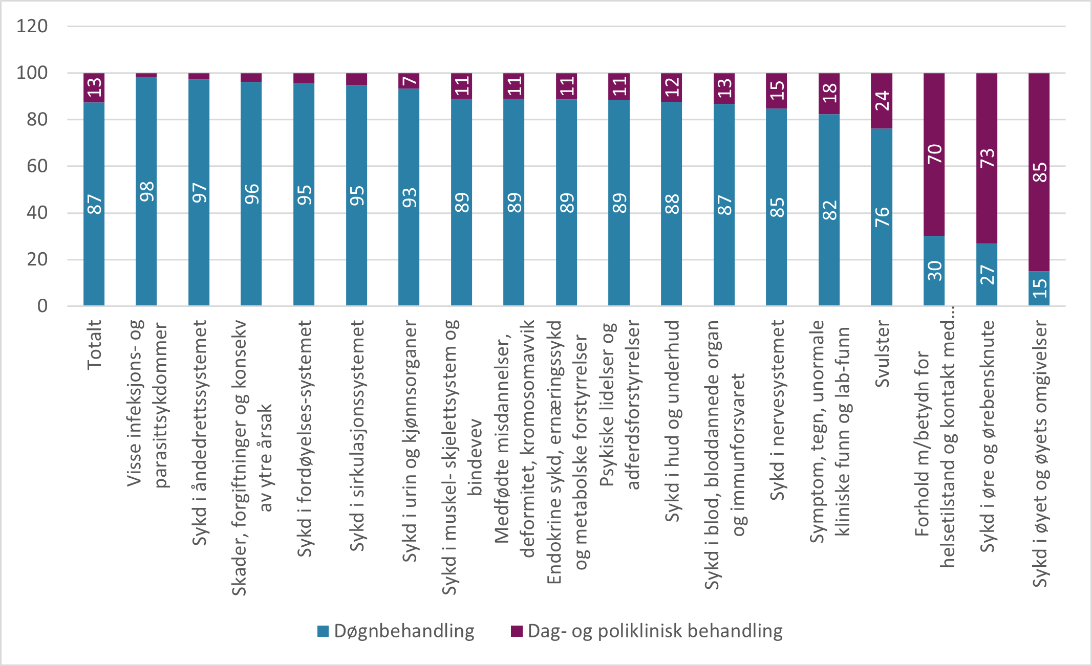 Bruk av ressurser i somatiske sykehus - Helsedirektoratet